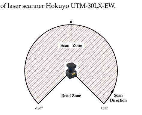 Scanning Range Of Laser Scanner Download Scientific Diagram