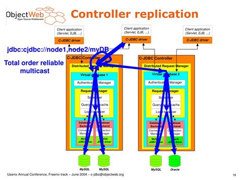 Ppt Flexible Database Clustering Middleware Powerpoint Presentation