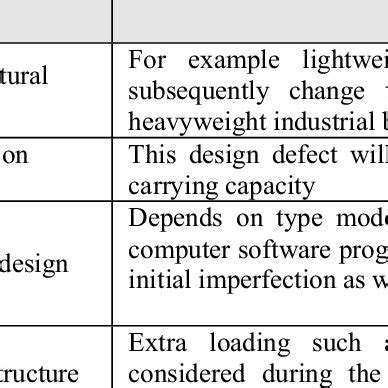Example Of Design Problems Download Table