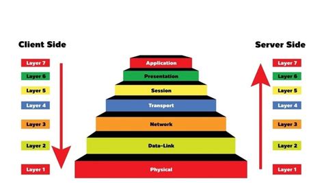 Starting Soc Analyst Journey With Osi Model Tausif Pathan Posted On The Topic Linkedin