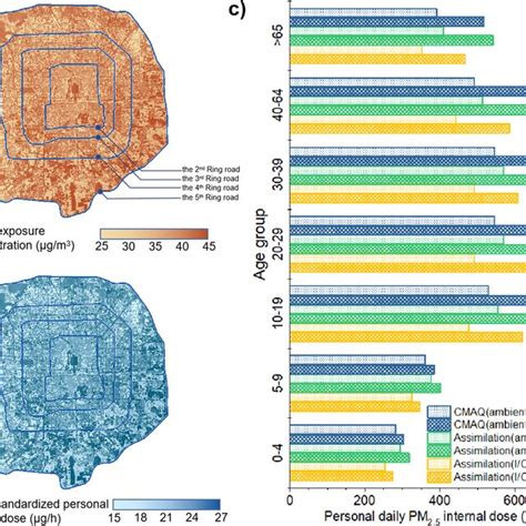 Pm2 5 Exposure Pattern Of The Population Within The Fifth Ring Road