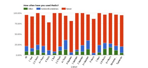 File2015 Tool Labs Survey 20 Usage Redissvg Wikimedia Commons