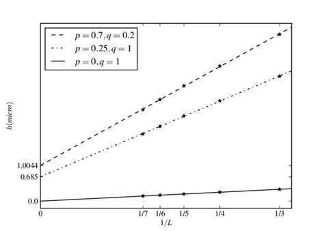 This Plot Illustrates The Extrapolation Technique Used To Estimate The