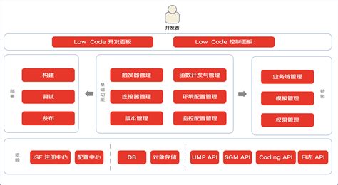 一种面向后端的微服务低代码平台架构设计 Helloworld开发者社区