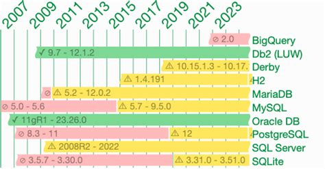 Generated Always As Sql