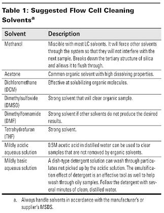 HPLC Flow Cell Care And Cleaning
