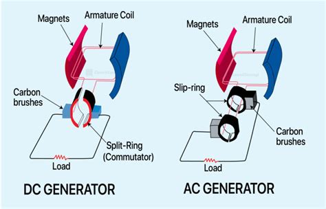 Working Principle Of AC Generator A Clear Guide Linquip