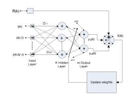 Basic Structure For An Adaptive Rbf Network Download Scientific Diagram