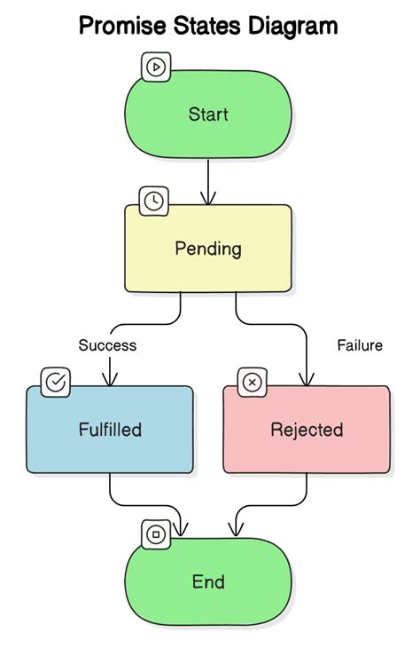 Understanding Promises In Javascript A Comprehensive Guide