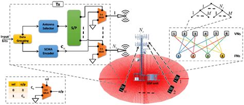 Uplink Sm Scma System Download Scientific Diagram