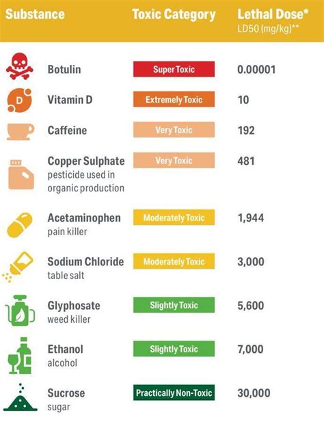 William Understanding Toxicity And Lethal Dose Thresholds This Chart