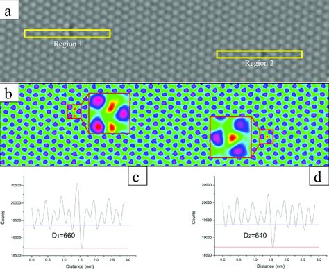A Smoothed Ac Tem Image Of A Region Containing Both An Fe Dimer And A Download Scientific
