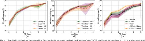 Figure 1 From Class Wise Graph Embedding Based Active Learning For