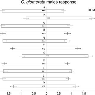 The Attractiveness Or Repellence Of Different Fraction Combinations To Download Scientific