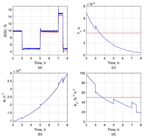 Processes Free Full Text Simple Gain Scheduled Control System For Dissolved Oxygen Control