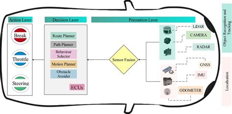 Self Driving Car Architecture Download Scientific Diagram