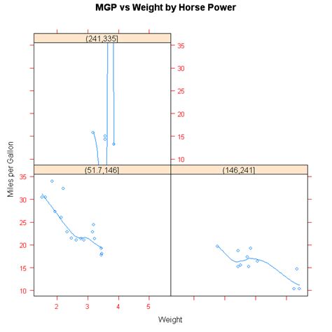 Scratch R Trellis Graphs