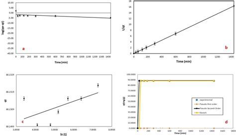 Cr Vi Removal By Kinetic Models A Pseudo First Order B Download Scientific Diagram