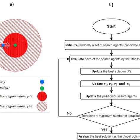 A Effects Of Sine And Cosine In Eq26 B Flowchart Of Sine Cosine