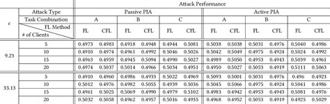 Table 7 From Exploring Clustered Federated Learnings Vulnerability Against Property Inference