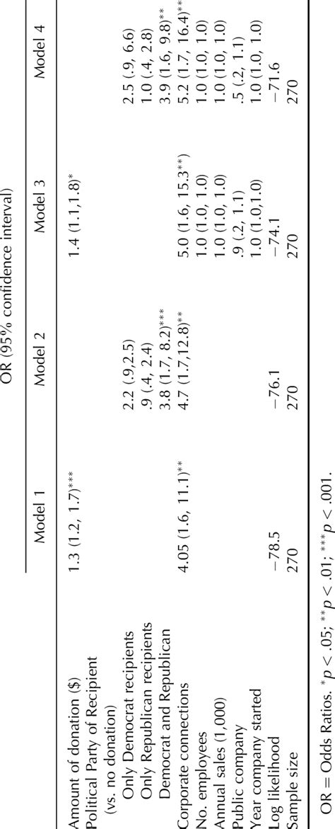 Fixed Effects Logistic Regression Of Post War Contract Awards
