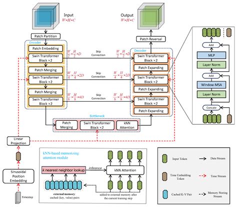 Memorizing Swin Transformer Denoising Network For Diffusion Model