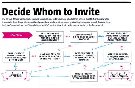 A Flowchart To Show The Process Of Deciding Whom To Invite