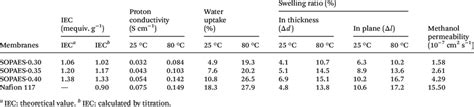 Iec Proton Conductivity Methanol Permeability Swelling Ratio And
