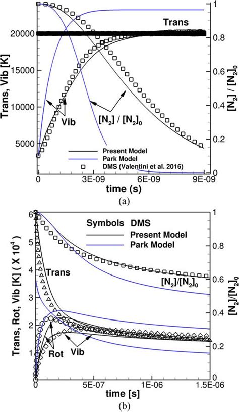 Consistent Kinetic Continuum Dissociation Model Ii Continuum