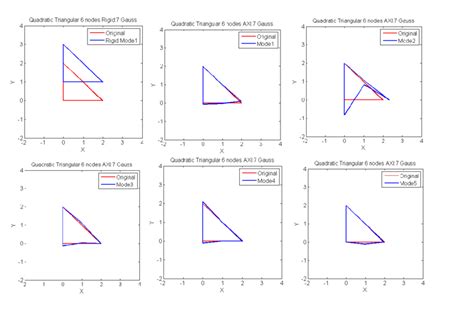 33 Axisymmetric Deformation Modes For The Quadratic Triangular Element