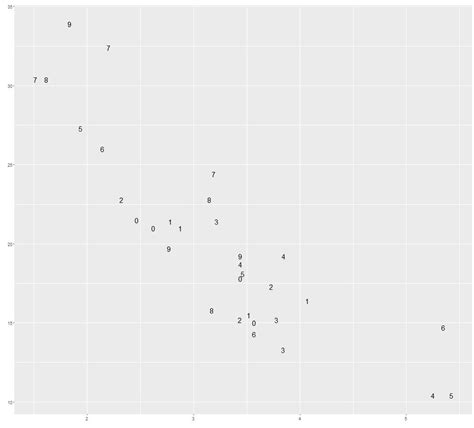 R Geom Point Plot With Only Number Without Circles Stack Overflow