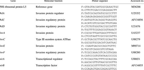 Molecular Functions And Primer Sequences Of Target Genes Used In