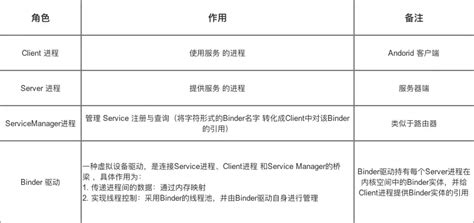 Android跨进程通信：图文详解 Binder机制 原理android Binder通信原理 Csdn博客