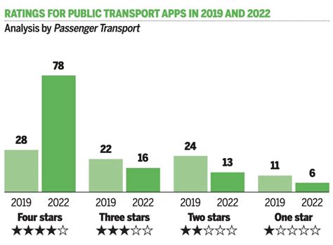 Passenger Transports App Rating Analysis The Lesson Is Simple