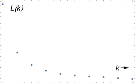 Negative Log Likelihood Lk As A Function Of The Number Of Communities Download Scientific