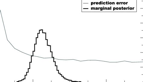 Cross Validatory Vs Bayesian Treatment Of Nuisance Parameters The Download Scientific Diagram