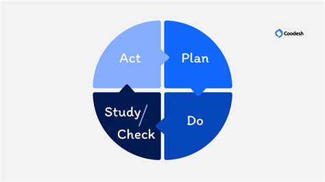 Why Is Pdsa Important At Oscar Godson Blog