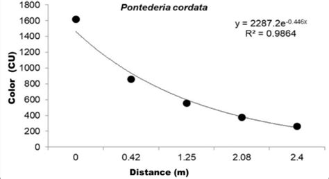 Model Adjusted To The Color Parameter N 11 Download Scientific Diagram
