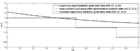 Corresponding Analog And Quantized Supervisory Feedback Inputs At Z