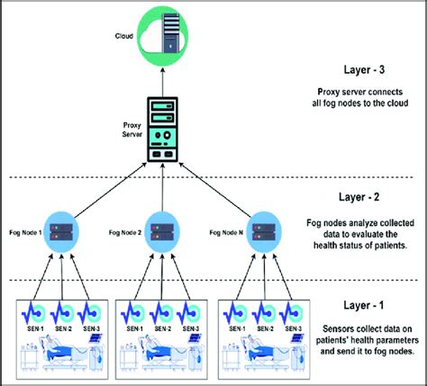 The 3 Layer Architecture Of Our Proposed System Download Scientific