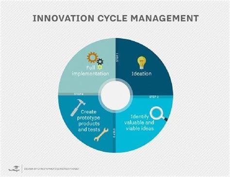 What Is Innovation Management Definition From Techtarget