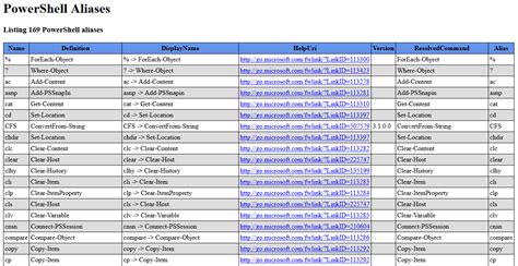 GitHub Auberginehill Get Powershell Aliases Table There Is An Alias