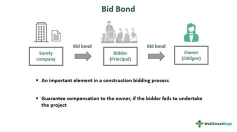 Bid Bond Meaning Guarantee Vs Performance Bond What Is It