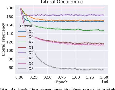 Figure 4 From Learning Minimalistic Tsetlin Machine Clauses With Markov