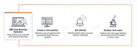 “demystifying Aws Costs An In Depth Look At Cost Anomaly Detection”