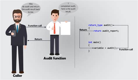 Return Statement In C Codeforwin