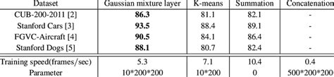 Performance Of Different Feature Fusion Methods Download Table