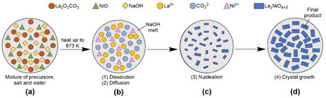 Solgel Process Based Molten Flux Synthesis Of Plate Like La2nio4δ Particles