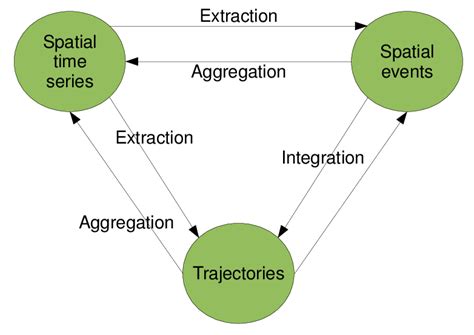 Transformations Between Different Types Of Spatiotemporal Data Adapted Download Scientific