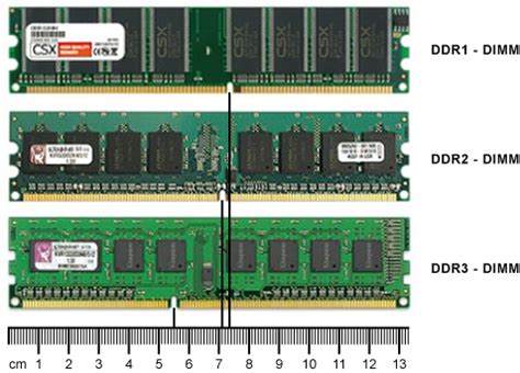 DDR SDRAM Double Data Rate SDRAM DDR1 DDR2 DDR3 DDR4 DDR5
